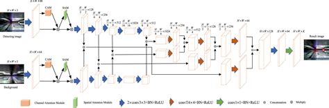 Foreign Object Detection In Urban Rail Transit Based On Deep Differentiation Segmentation Neural