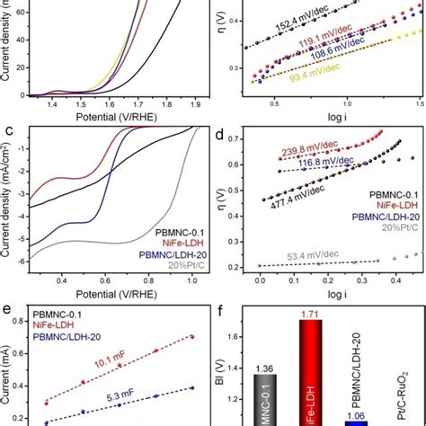 Oxygen Electrocatalysis A Oer Polarization Plots B Oer Tafel Plots