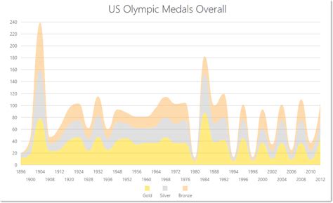 Series Types Aspnet Bootstrap Controls Devexpress Documentation