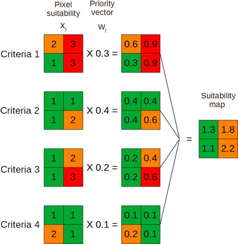 Ahp Gis Integration Example Download Scientific Diagram