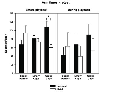 Proximal Black Or Distal White Arm Times In The Retest Before