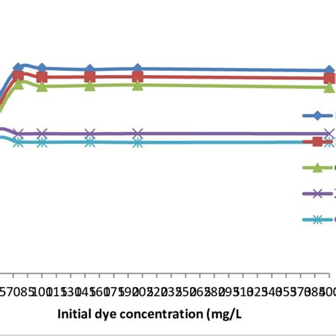 Effect Of Initial Dye Concentration On The Eradication Of Db 199 Dye