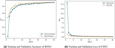 Evaluating Deep Learning Variants For Cyber Attacks Detection And Multi