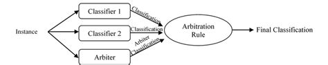 Schematic Of Two Base Learning Algorithms And Sole Arbitrator