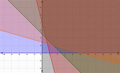 solve the following linear programming problem mike may ha quizlet