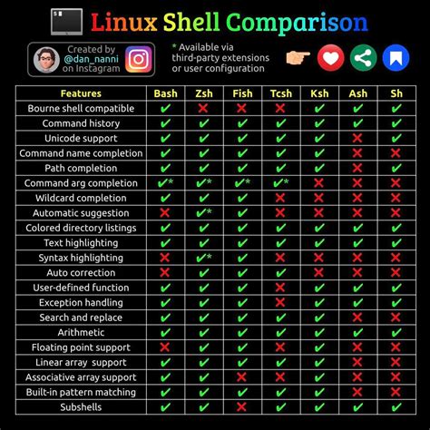 Welche Terminal Shell Soll Ich Nutzen Gnulinuxch