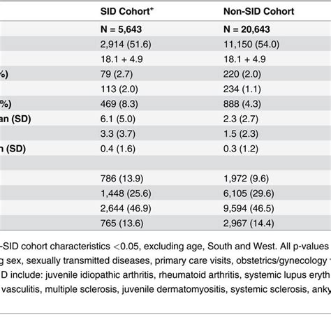 Baseline Characteristics Of The Systemic Inflammatory Diseases Sid Download Table