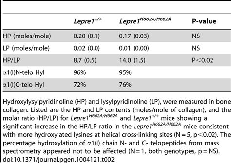 Pyridinoline Content And Telopeptide Hydroxylation Of Bone Collagen