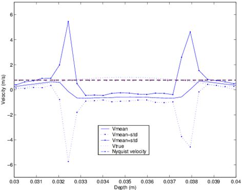 Standard Deviation For The Autocorrelation Estimator Download
