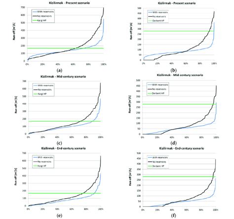 Scenario Results Presented As Flow Duration Curves Exceedance Curves Download Scientific