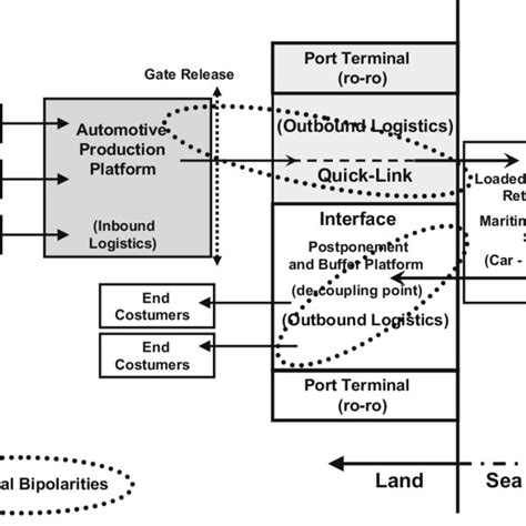 Maritime Mode Integration In The Automotive Scm And Logistical