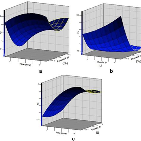 investigating the simultaneous effect of independent variables on the