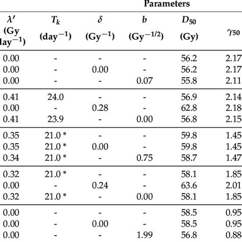 Modelled Dose Per Fraction Versus Number Of Fractions To Achieve 90 Download Scientific