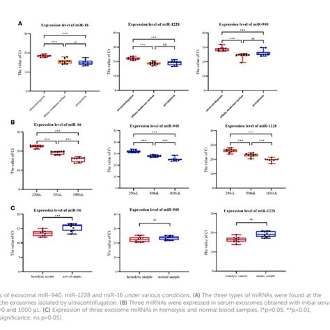 Characterization Of Exosomes Extracted Using Three Exosome Extraction Download Scientific