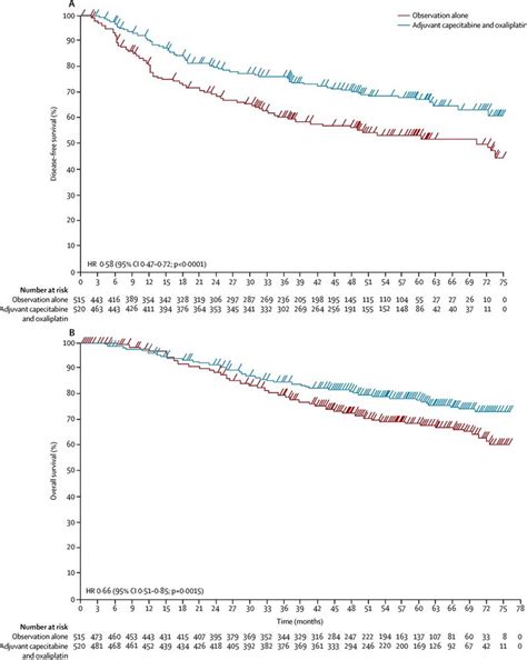 4019 Adjuvant Capox Xelox Capecitabine And Oxaliplatin Eviq