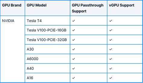 GPU Passthrough VGPU Using GPU Application In Virtualization With SMTX OS SmartX