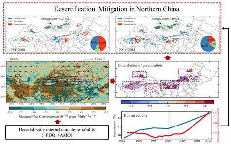 Desertification Mitigation In Northern China Was Promoted By Climate