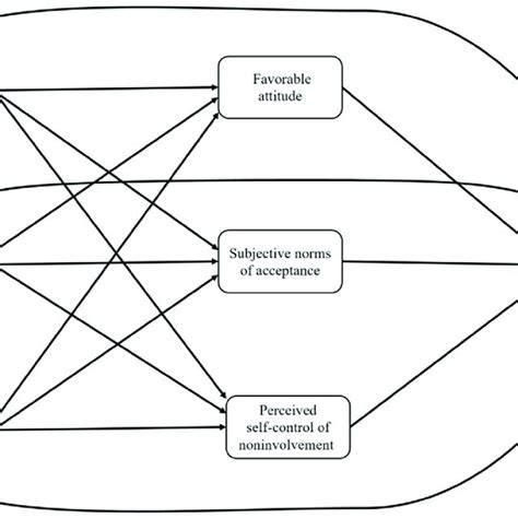 Proposed Model In Explaining Intention To Engage In Casual Sex Download Scientific Diagram