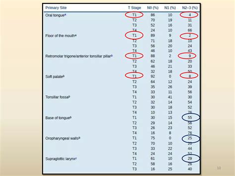Neck Node Management Ppt