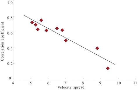 Cross Plot Of Correlation Coefficient Of Well Seismic Data And Velocity Download Scientific