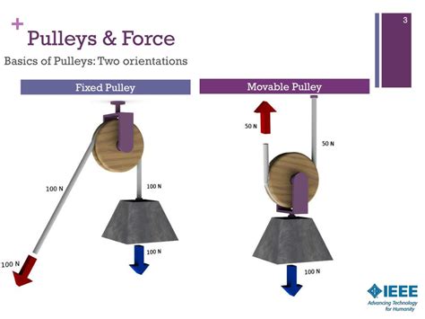 Ppt Pulleys And Force All About Force And How Pulleys Can Help Reduce