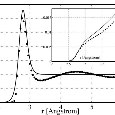 Oxygen Oxygen Radial Distribution Function Of Water The Solid Line Is Download Scientific