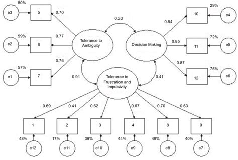 expected three factor 3f e model note e1 e12 measurement residuals