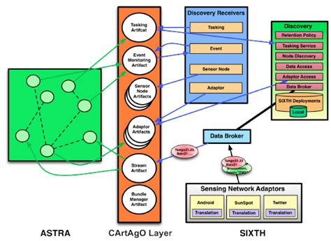 Proposed Integration Architecture Download Scientific Diagram