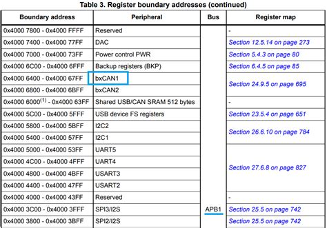 Guide To Can Bxcancan20 Configuration In Loop Stmicroelectronics Community