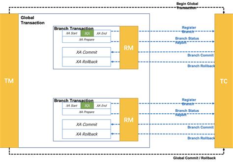 How Does Seata At Ensure Consistency In Distributed Transactions