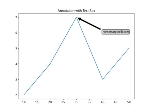 Matplotlib Annotate轻松为图表添加注释和标记 极客笔记