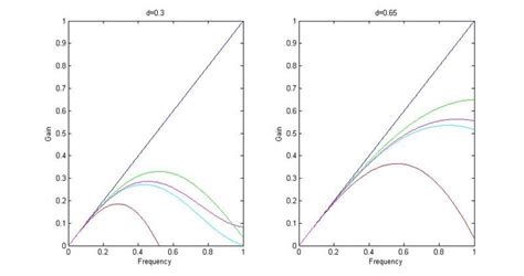 Frequency Domain Filtering In Matlab