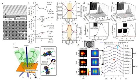 Non Hermitian And Pt Symmetric Photonic Crystal Structure A Sem