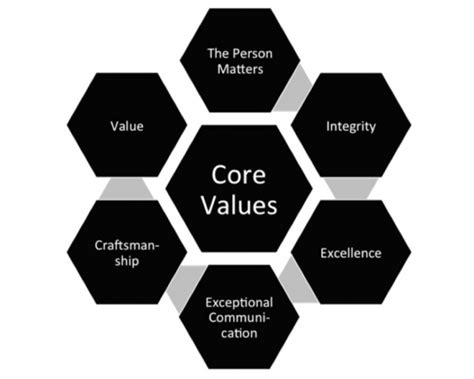 Core Values Gettysburg Construction Company