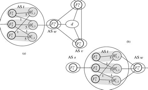 A Example With Both EBGP And IBGP Divergence B Example With IBGP Download Scientific Diagram