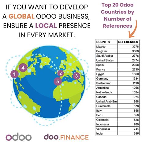 Doo Finance On Linkedin Odoo Localexpertise Accounting Erp Doofinance Businessgrowth…