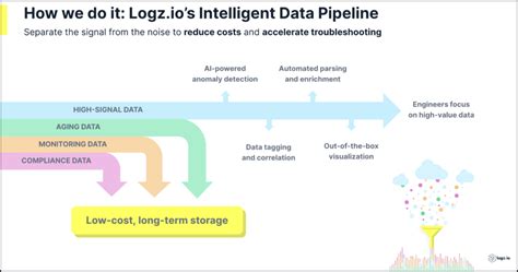 Challenge Met Adopting Intelligent Observability Pipelines