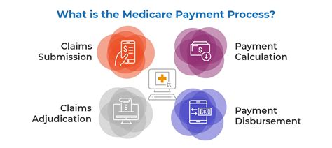 What Is The Medicare Payment Process Automation In Healthcare Articles Automationedge