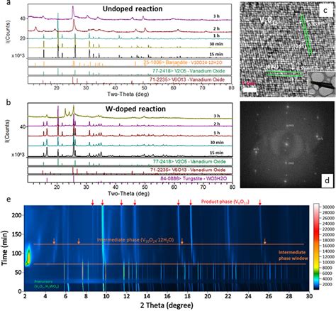 Crystallographic Xrd Hrtem And Fast Fourier Transform Fft Download Scientific Diagram