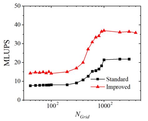 Performance With Lattice Site Update Rate Of The Algorithms A Two