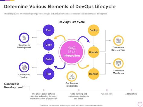 Determine Various Elements Of Devops Lifecycle Infrastructure As Code