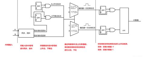 【verilog】 ab相旋转编码器驱动 fpga，正交编码器，霍尔编码器驱动 abz编码器verilog代码 csdn博客