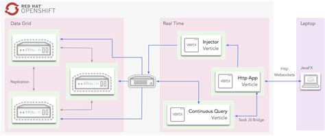 reactive big data on openshift in memory data grids