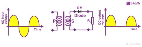 Diode As A Rectifier Half Wave Rectifier And Full Wave Rectifier