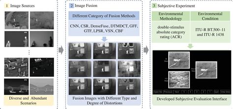 Multi‐domain Pseudo‐reference Quality Evaluation For Infrared And Visible Image Fusion Meng