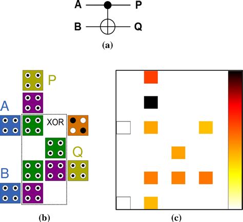 Proposed Cell Based Feynman Gate A Quantum Logic Symbol B Qca Layout Download Scientific