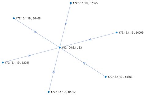 An Internal Port Scan Download Scientific Diagram