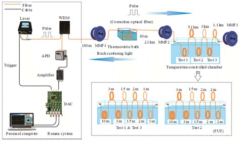 Experimental Setup Of Rdts Based On Self Demodulation Method