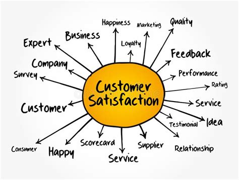 Customer Satisfaction Mind Map Flowchart Business Concept For