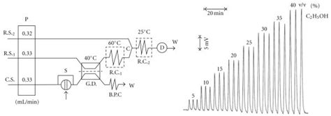 Flow Injection Manifold Equipped With A Gas Diffusion Separation Unit Download Scientific